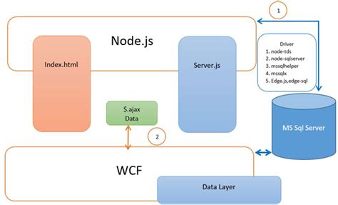 node js for developers by wcf codeproject
