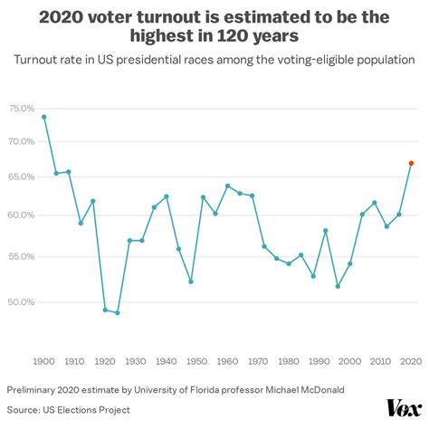 Estimate Shows Record Voter Turnout In 2020 Presidential Election Vox