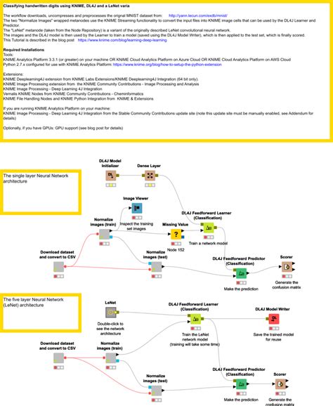 using deeplearning4j to classify mnist digits knime