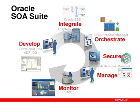 ppt soa concepts oracle soa suite overview powerpoint presentation