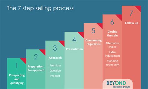 7 Steps To Create An Effective Sales Plan Laptrinhx News