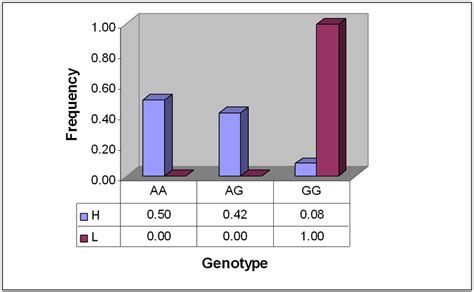 4 Genotype Frequencies Of The Representative Snp At Vtc02 Varying With