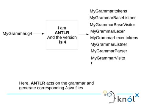 antlr4 and its testing