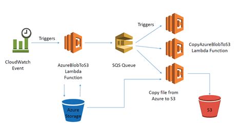 github recursiveloop azureblobtos3 utility for fast