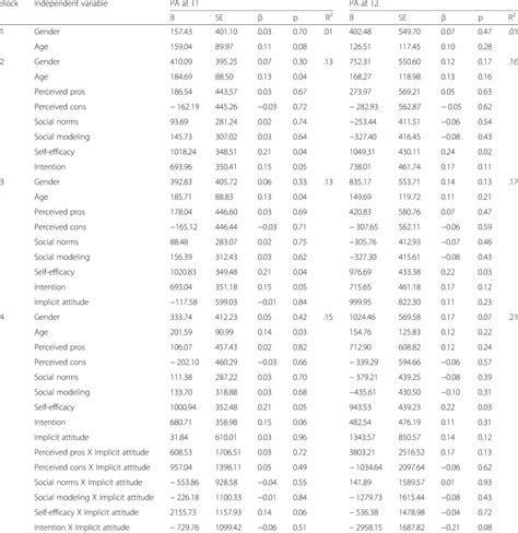 Coefficients Of The Hierarchical Multiple Regression Analysis With Pa