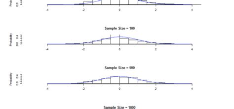 exploring the central limit theorem in r