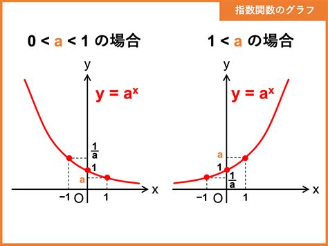 指数関数とは？グラフや計算公式、微分積分や方程式・不等式 受験辞典