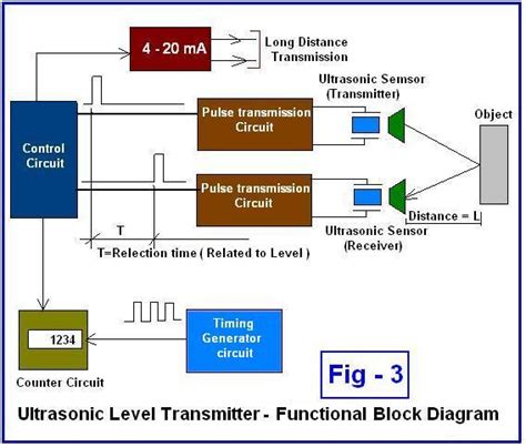 Beginners Guide To Ultrasonic Level Transmitter