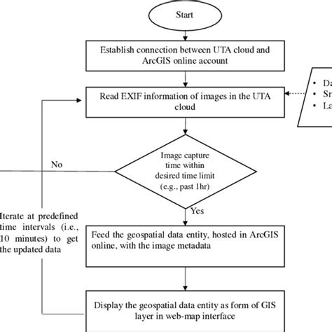 flowchart to visualize the road condition images collected from