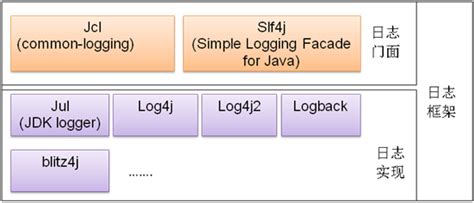 java日志框架分类简介 赵岩的博客
