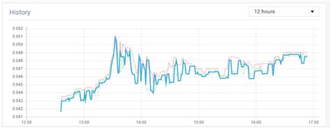javascript chart js v2 how to fill the graph when using time