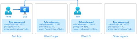 what is azure role based access control azure rbac microsoft learn