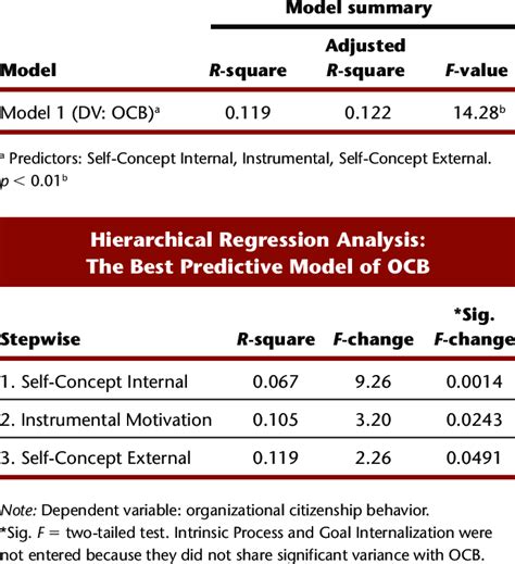 Stepwise Regression Analysis To Determine The Best Predictive Model N