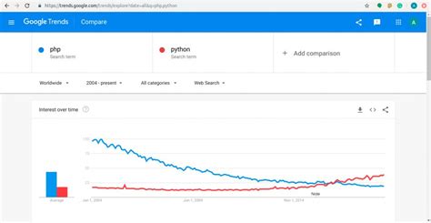 django vs php clearing the confusion of web developers dataflair
