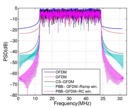Power Spectral Density Comparison Download Scientific Diagram
