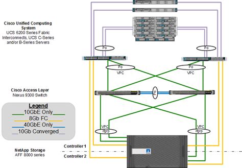 flexpod datacenter with cisco ucs 6300 fabric interconnect and vmware