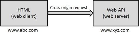 enable cross origin resource sharing cors request in web api