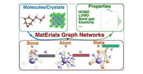 Graph Networks As A Universal Machine Learning Framework For Molecules