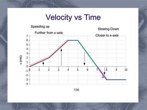 Interpreting Velocity Graphs Youtube
