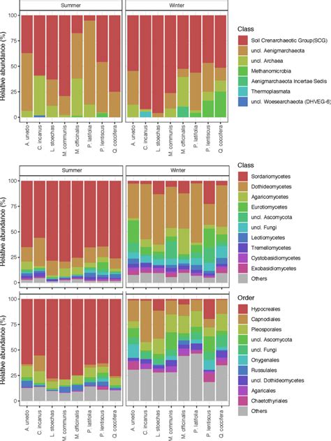 Stacked Barplots Showing The Relative Abundance Of The Main Archaeal