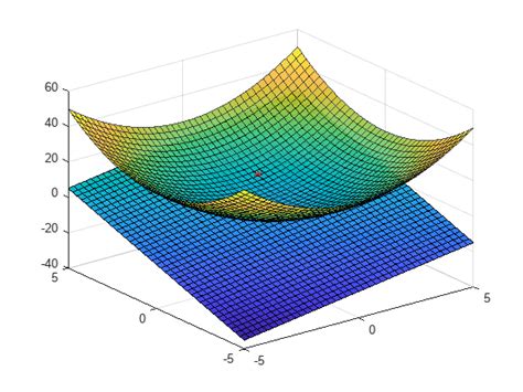 calculate tangent plane to surface matlab and simulink