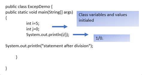 java exceptions and exception handling with examples
