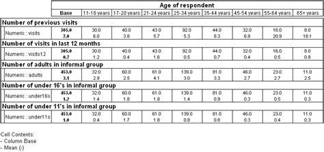 Creating Summary Statistic Or Summary Means Tables