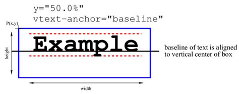 vertical text alignment baseline download scientific diagram