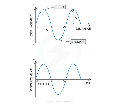 Edexcel A Level Physics 复习笔记5 5 Representing Waves On Graphs 翰林国际教育