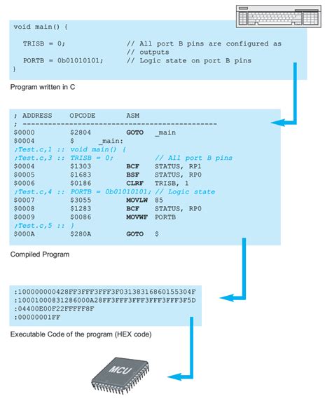 2 1 programming languages pic microcontrollers programming in c