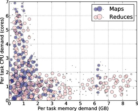 cpu and memory demands of tasks in a 2000 node hadoop