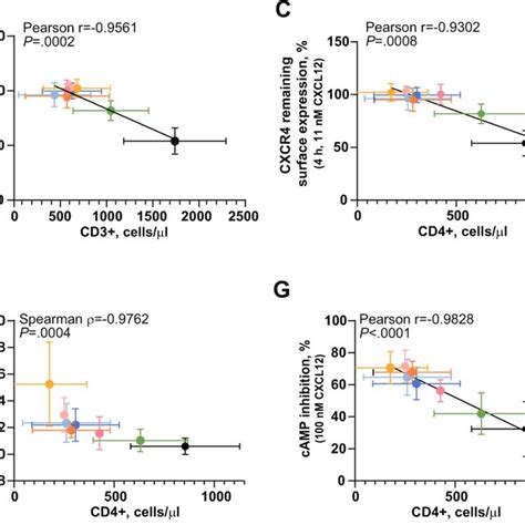 Genotype Phenotype Correlations For Cxcr4whim Variants A G Plots