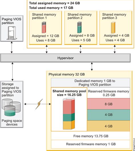 example a shared memory configuration that is physically overcommitted