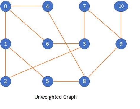 shortest path in unweighted graph explained with simple example