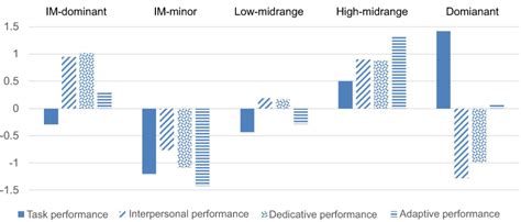 [full text] composition of motivation profiles at work using latent