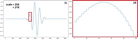 python pywavelets cwt normalization vs scipy signal