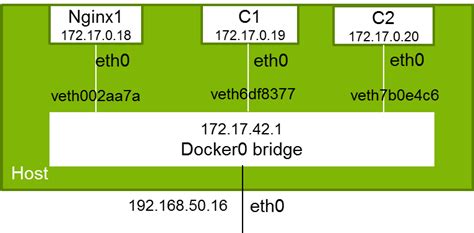 what difference between these two docker ips stack overflow