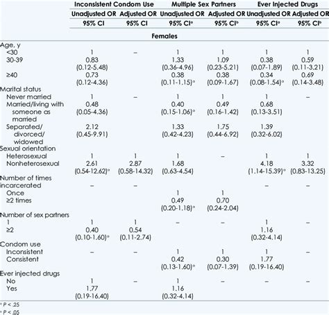 logistic regression analysis of factors associated with