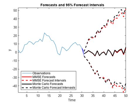 forecast a regression model with arima errors matlab and simulink