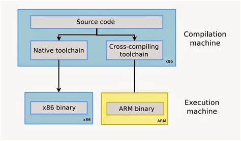 microprocessor system lab cross compiler 文組工程師