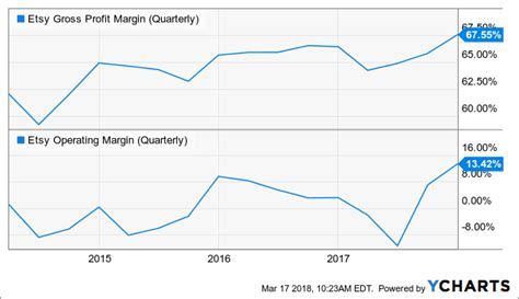 Etsy Is On A Solid Growth Path Etsy Inc Nasdaq Etsy Seeking Alpha