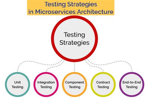 what type of testing is required for microservices