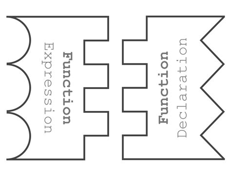function expressions vs function declarations heroes of programming
