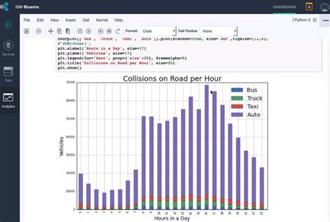 accelerating data science with jupyter notebooks and