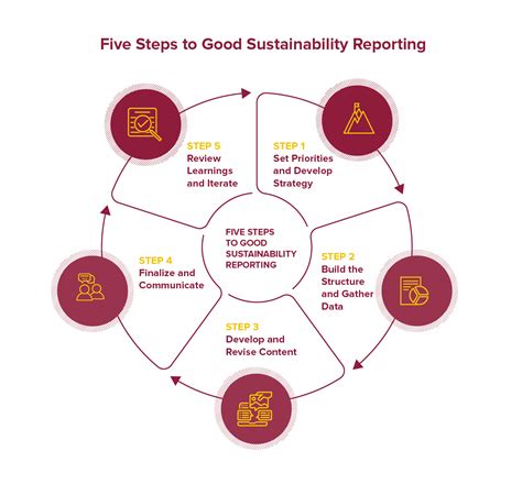 Five Steps To Sustainability Reporting In An Evolving Landscape Blog