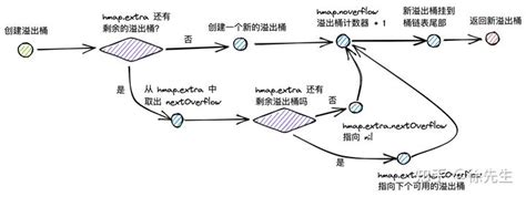 golang map 实现原理 知乎