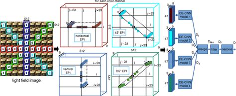 Deep‐learning‐based Depth Estimation From Light Field Images Schiopu