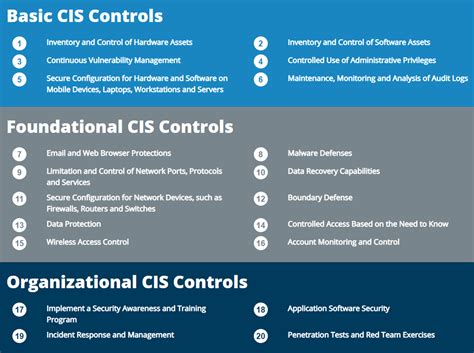 cis critical security controls six “basic” strategies to deliver