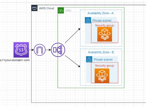 amazon web services how aws ecs fargate availablity zone works