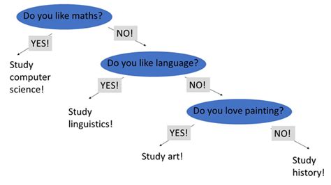 decision tree learning in one line python finxter